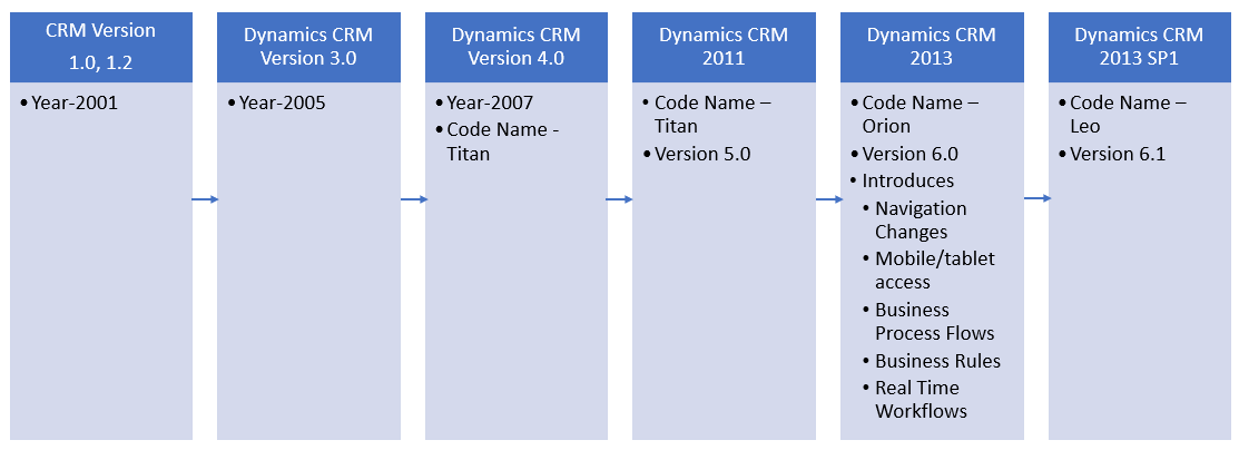 History of Dynamics 365… – GM Dynamics Consulting