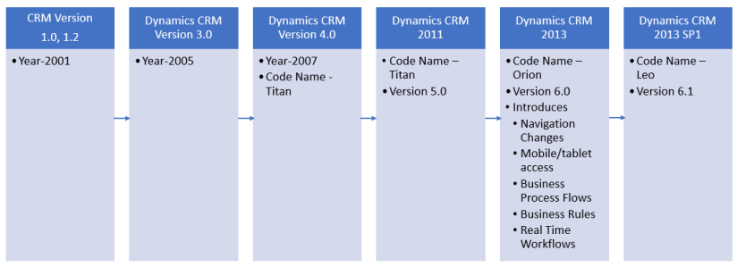 History of Dynamics 365… – GM Dynamics & Agentic AI Consulting