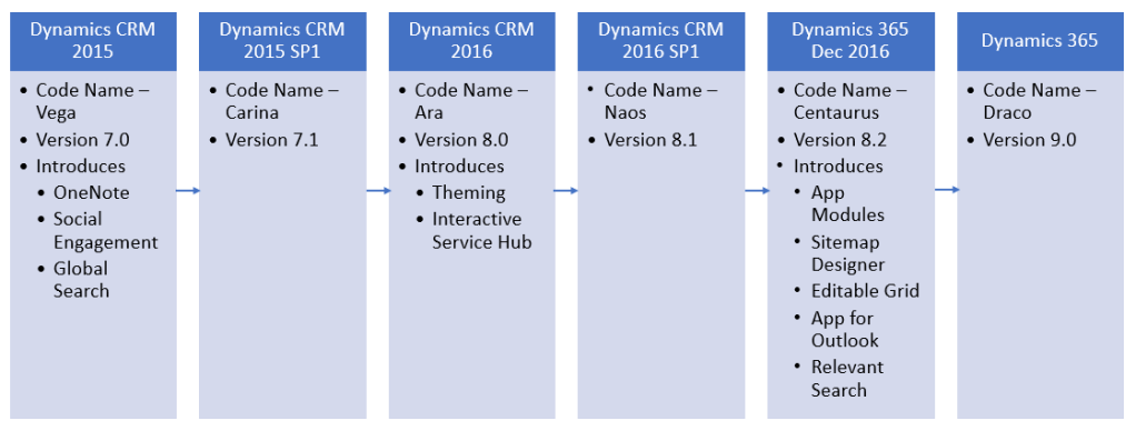 History of Dynamics 365… – GM Dynamics & Agentic AI Consulting