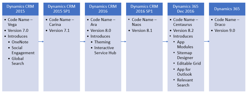 History of Dynamics 365… – GM Dynamics & Agentic AI Consulting