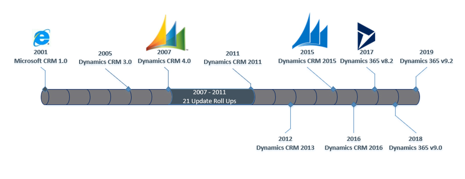 History of Dynamics 365… – GM Dynamics & Agentic AI Consulting