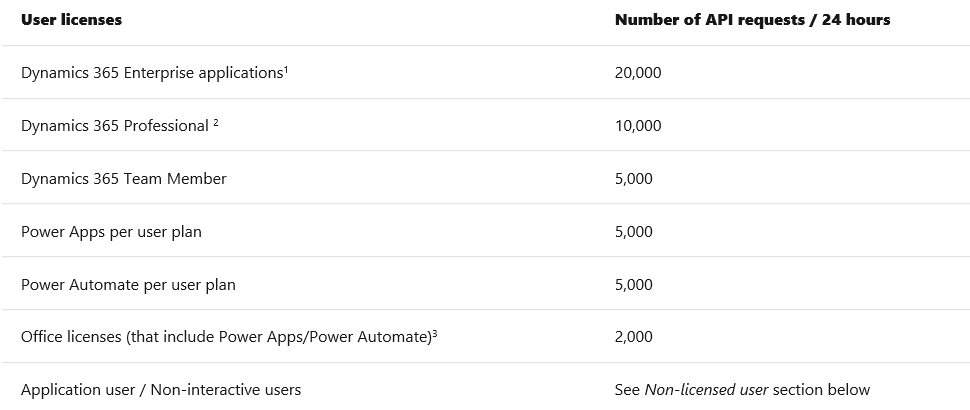 Power Platform Request Limits and Licensing Information.. – GM Dynamics ...