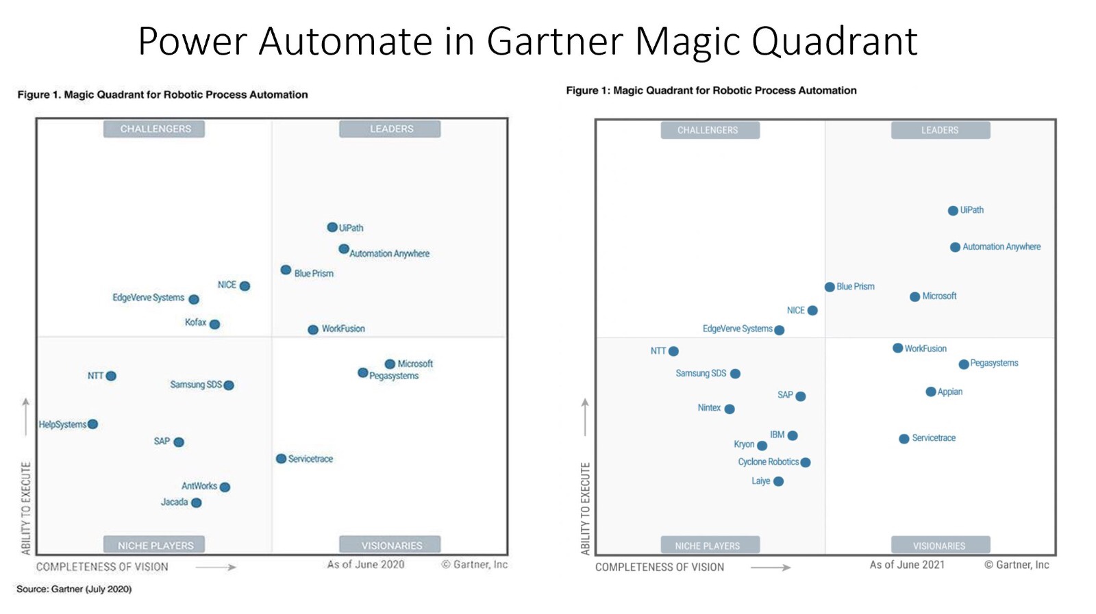 Power Automate is the leader in RPA as per Gartner – GM Dynamics ...