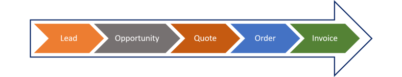 Standard Sales Process in D365 Sales – GM Dynamics & Agentic AI Consulting