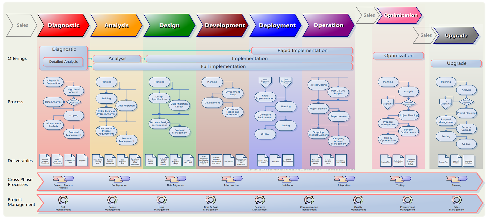 Microsoft Dynamics Sure Step – GM Dynamics & Agentic AI Consulting